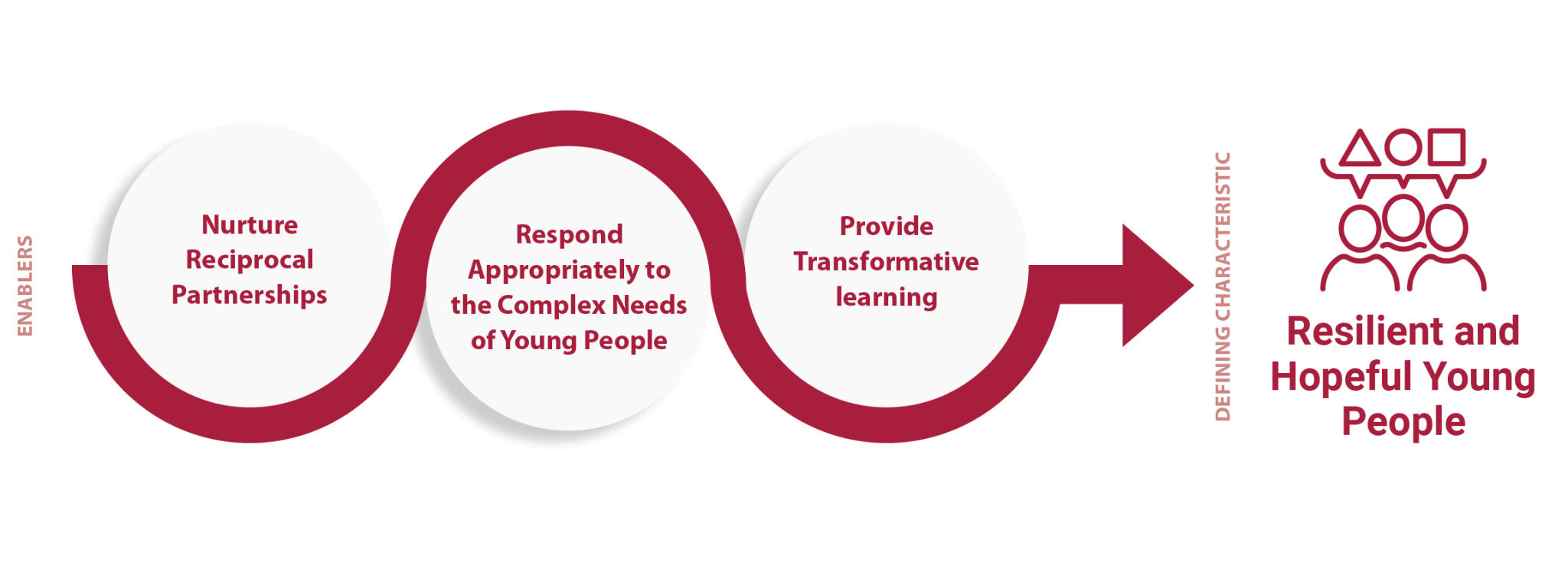 Flexi Practice Framework - Flexible Schools